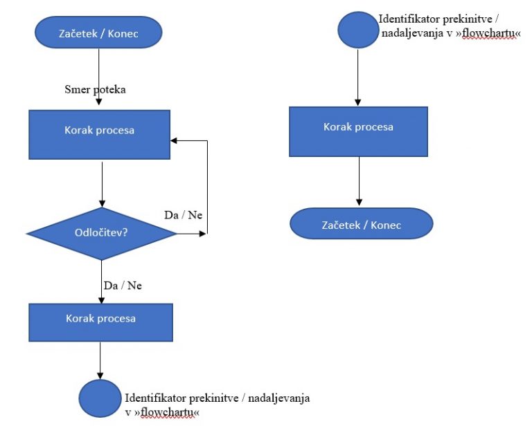 »Flowchart« – PROCES KAKOVOSTI V PODJETJU
